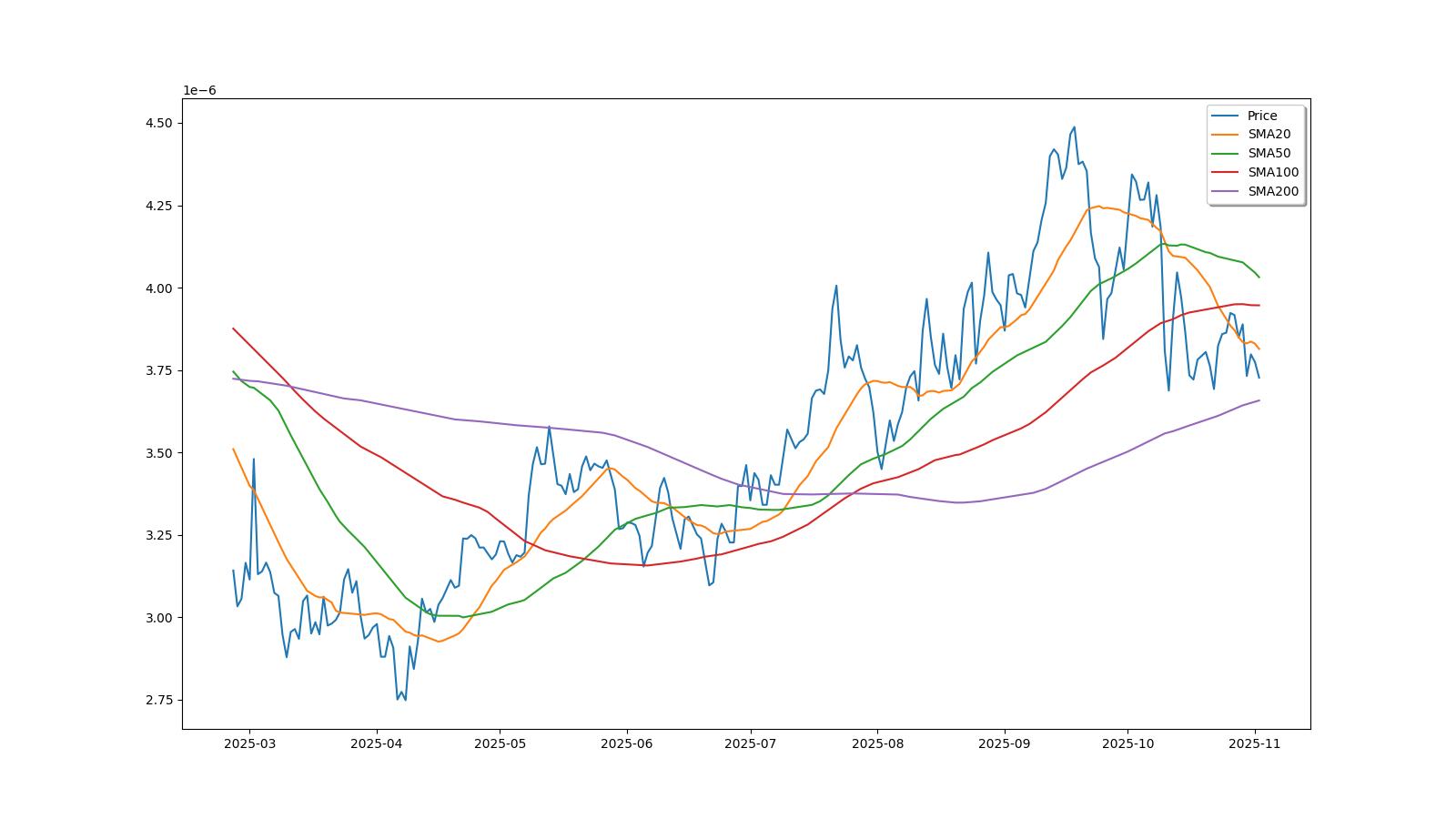 FUMoney Simple Moving Averages