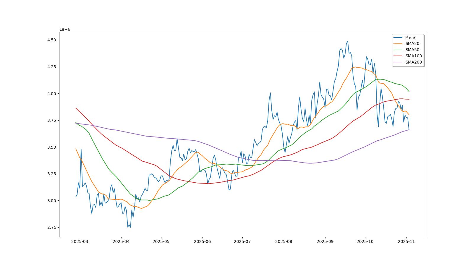 FUMoney Simple Moving Averages