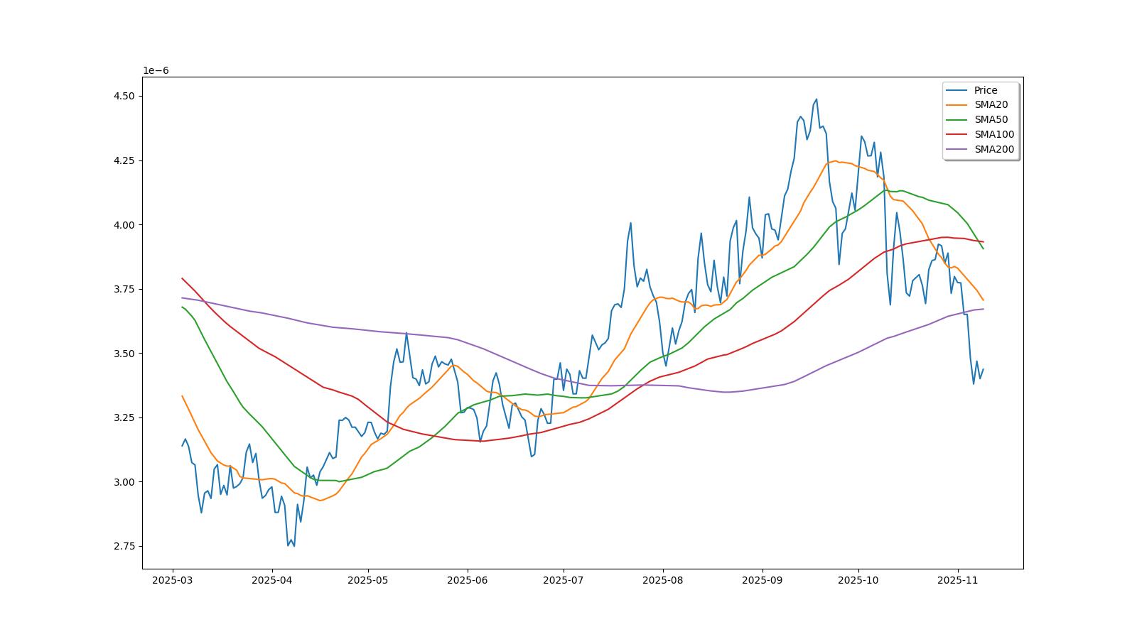 FUMoney Simple Moving Averages