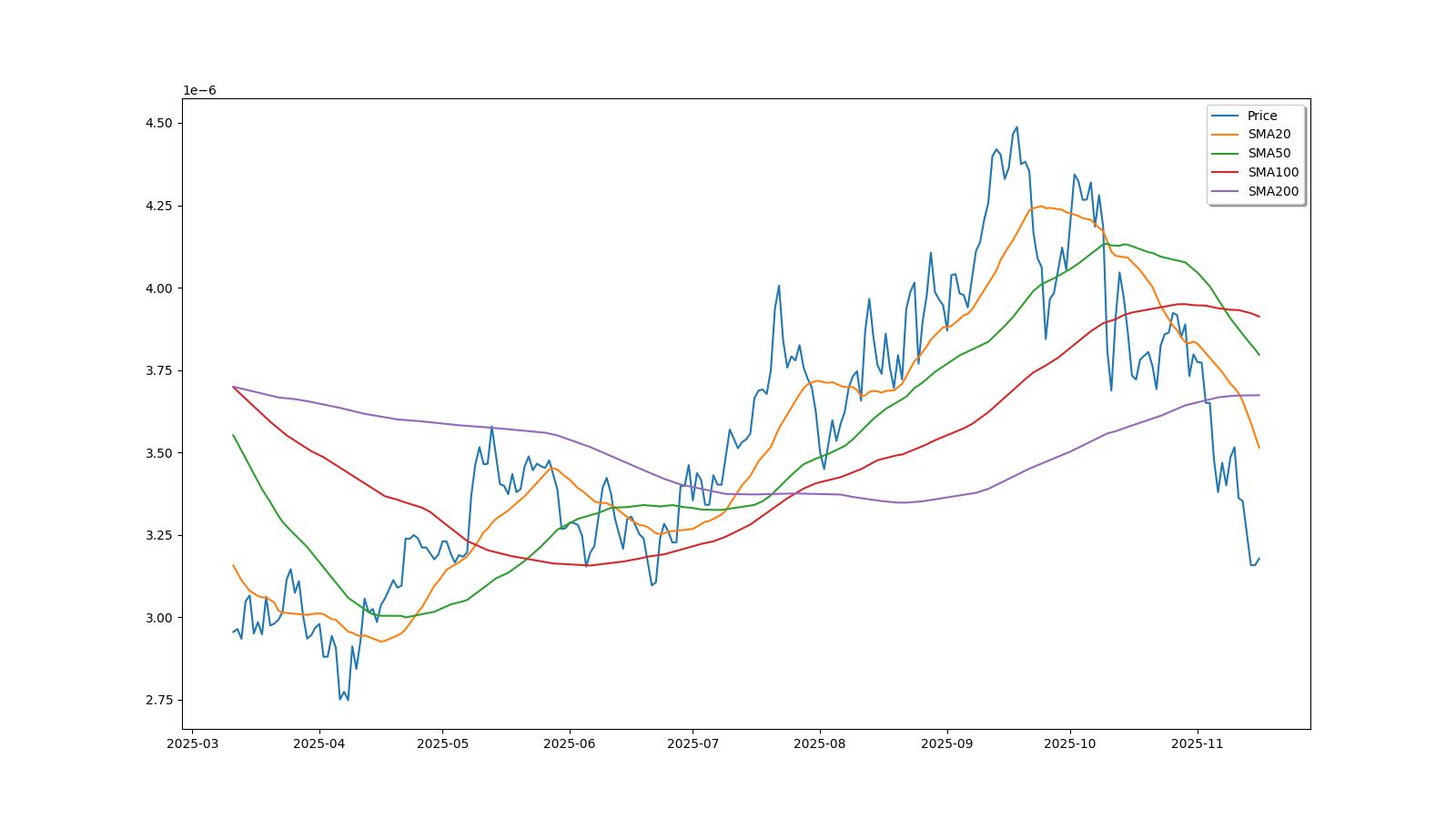 FUMoney Simple Moving Averages