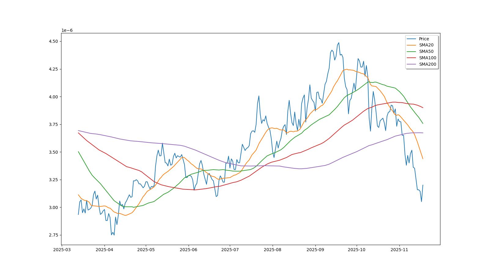 FUMoney Simple Moving Averages
