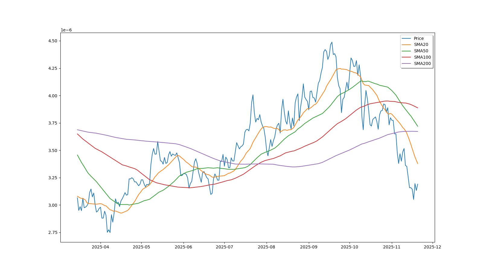 FUMoney Simple Moving Averages