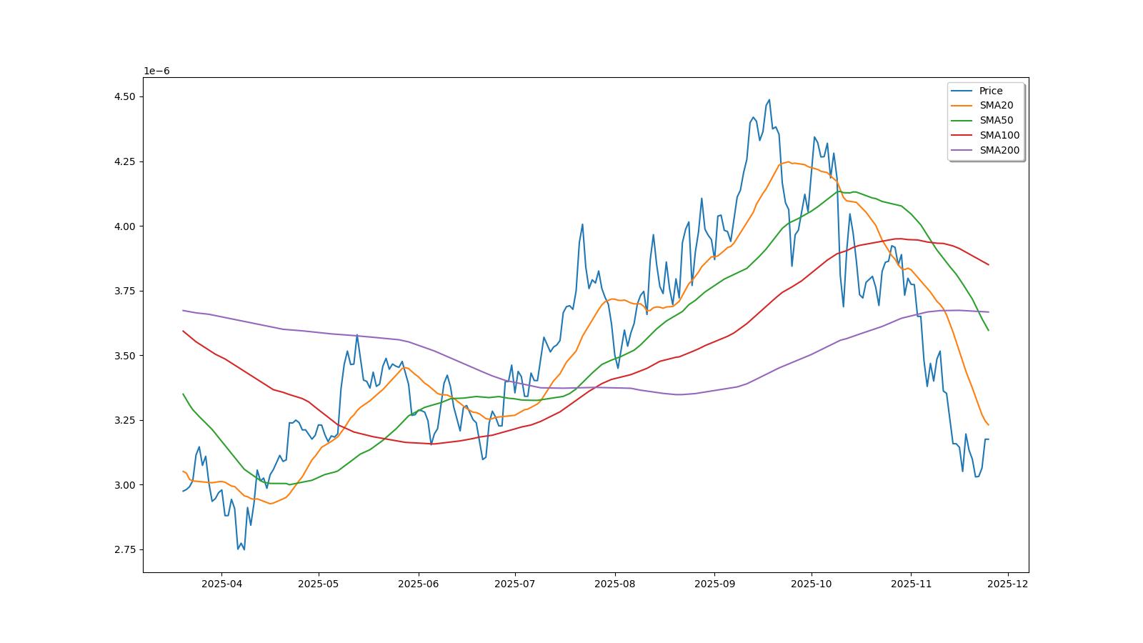 FUMoney Simple Moving Averages