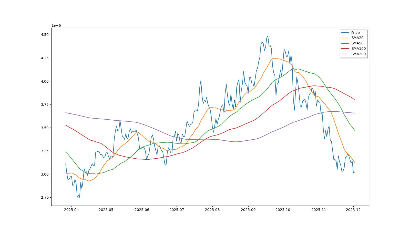 FUMoney Simple Moving Averages
