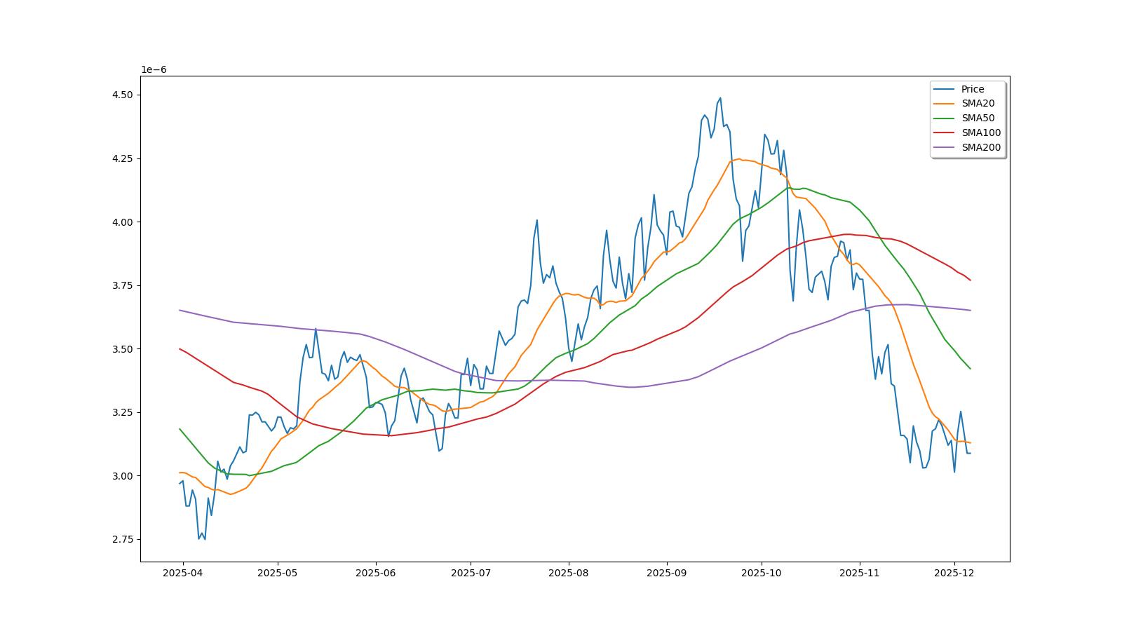 FUMoney Simple Moving Averages