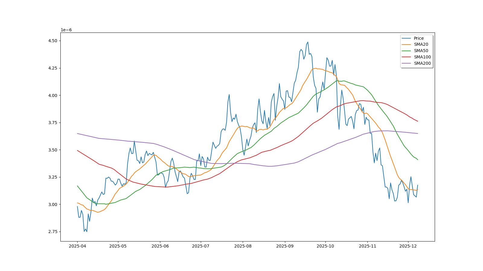 FUMoney Simple Moving Averages