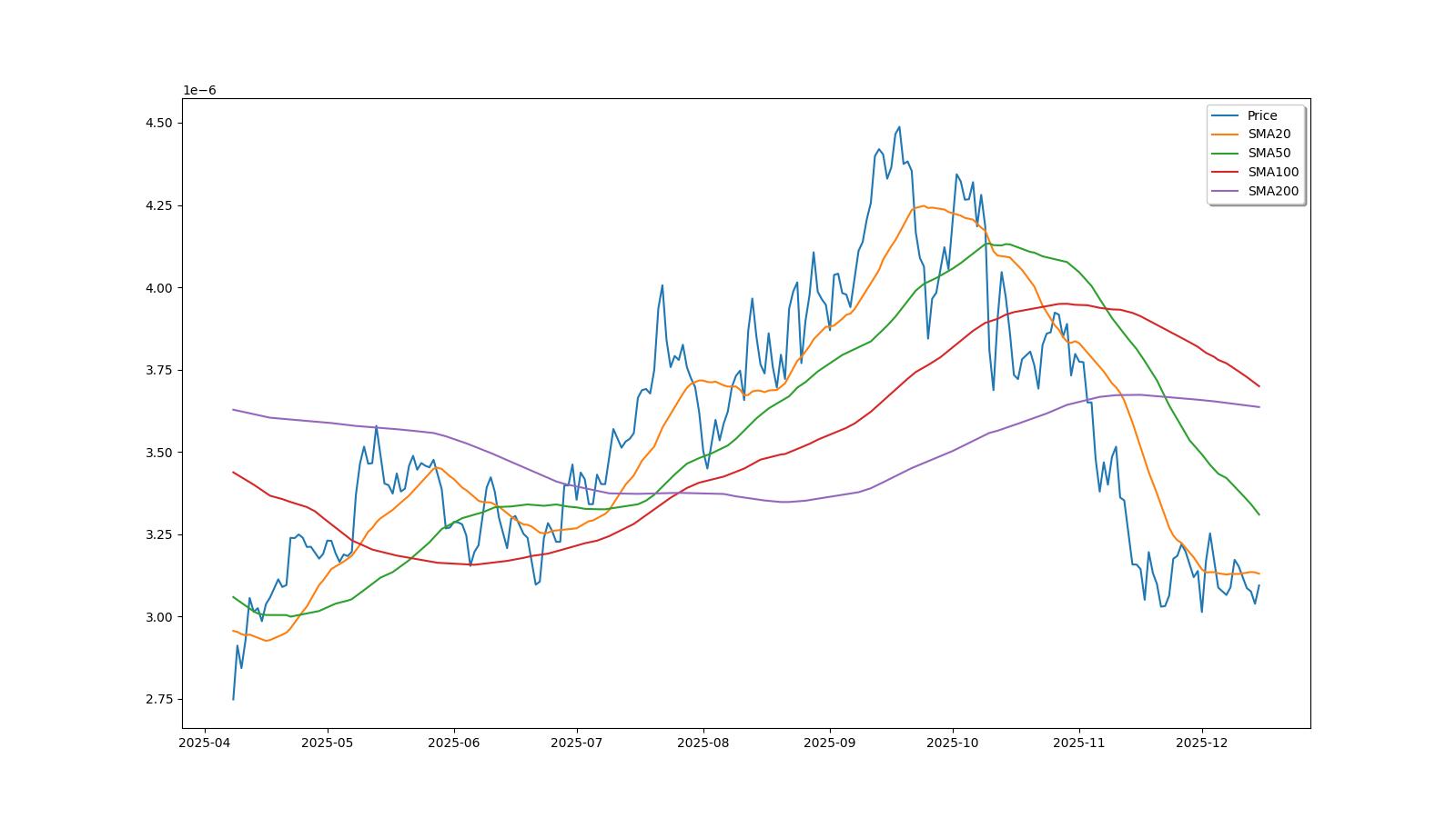 FUMoney Simple Moving Averages