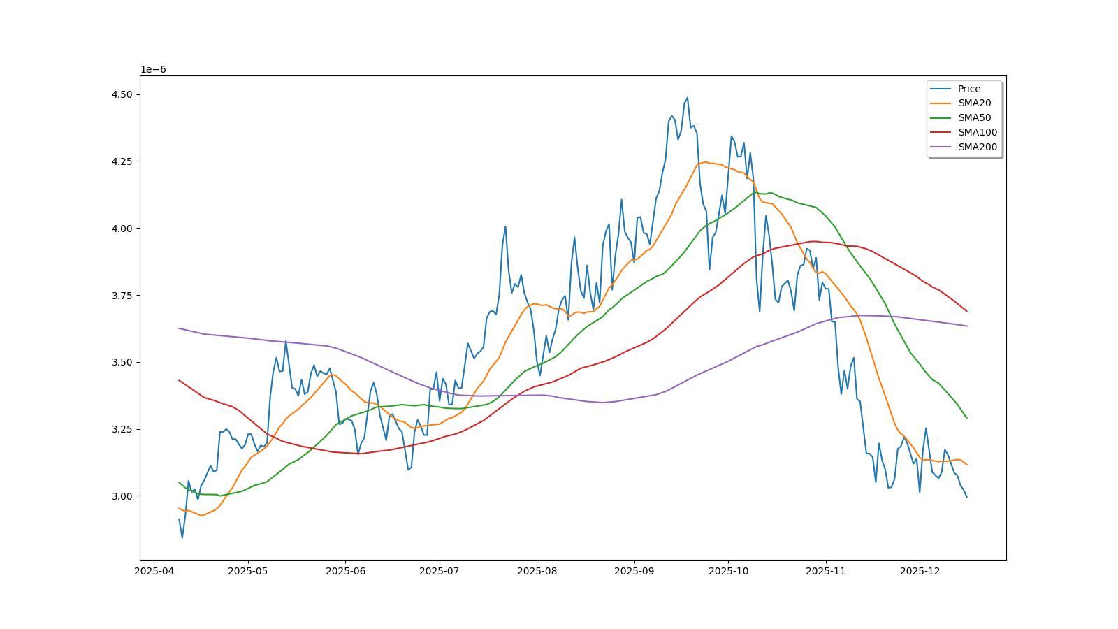 FUMoney Simple Moving Averages