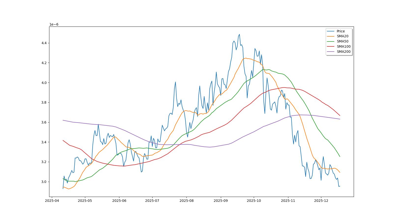 FUMoney Simple Moving Averages