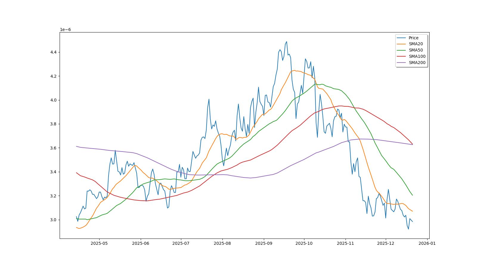 FUMoney Simple Moving Averages