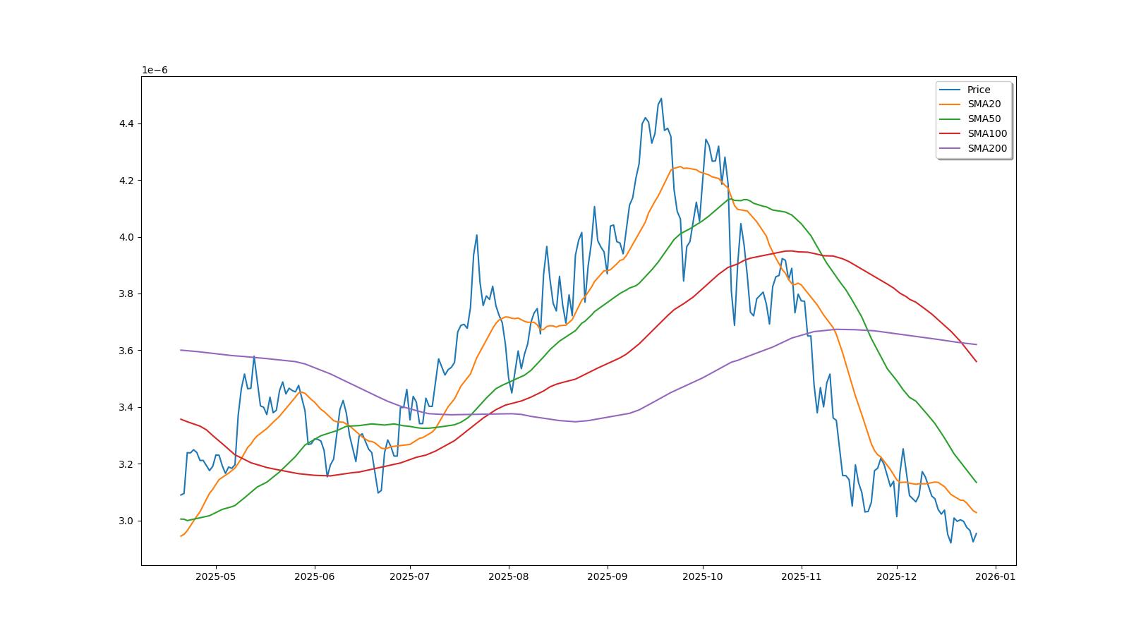FUMoney Simple Moving Averages