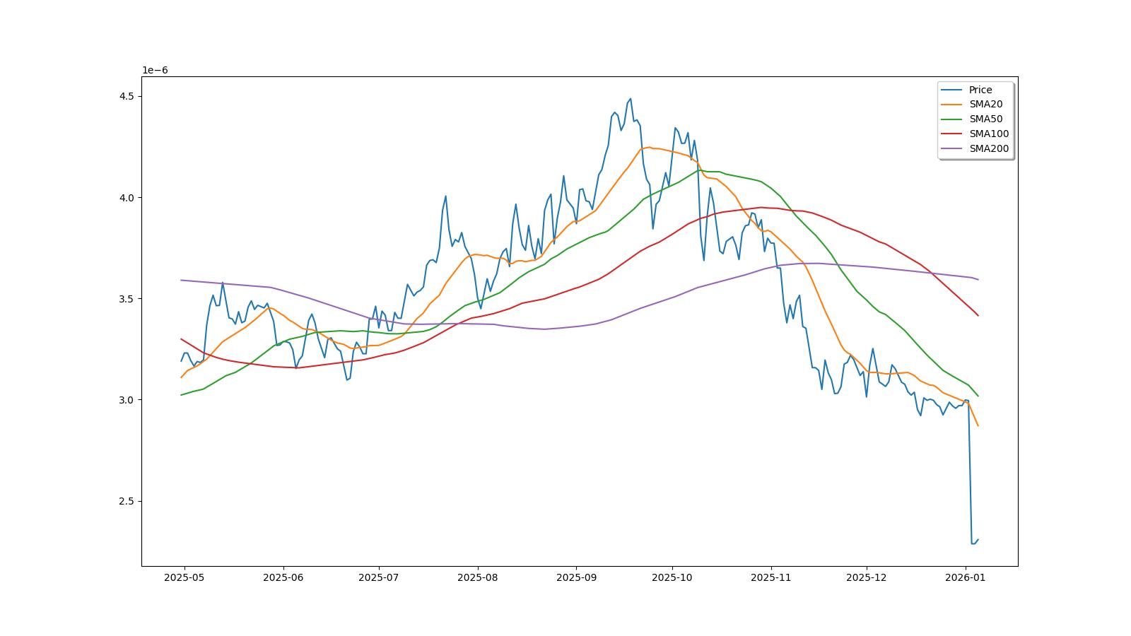 FUMoney Simple Moving Averages