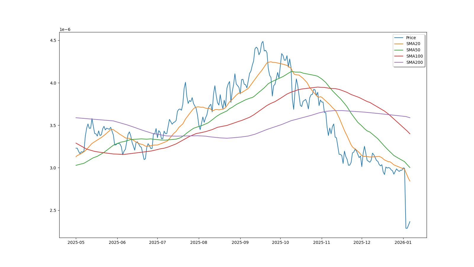 FUMoney Simple Moving Averages