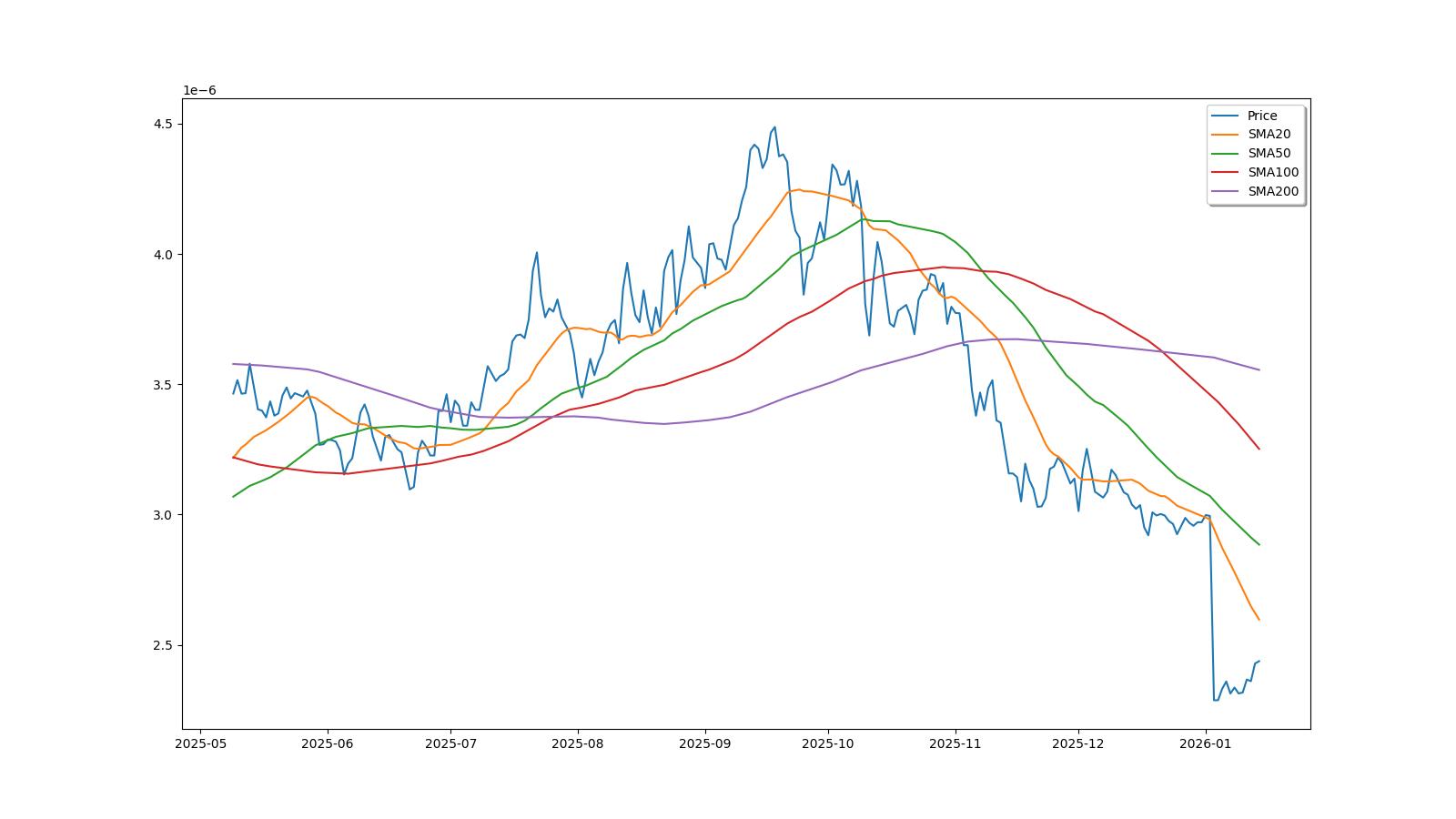 FUMoney Simple Moving Averages