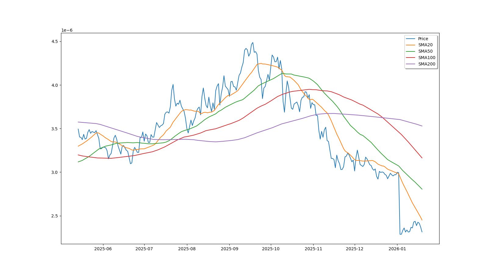 FUMoney Simple Moving Averages
