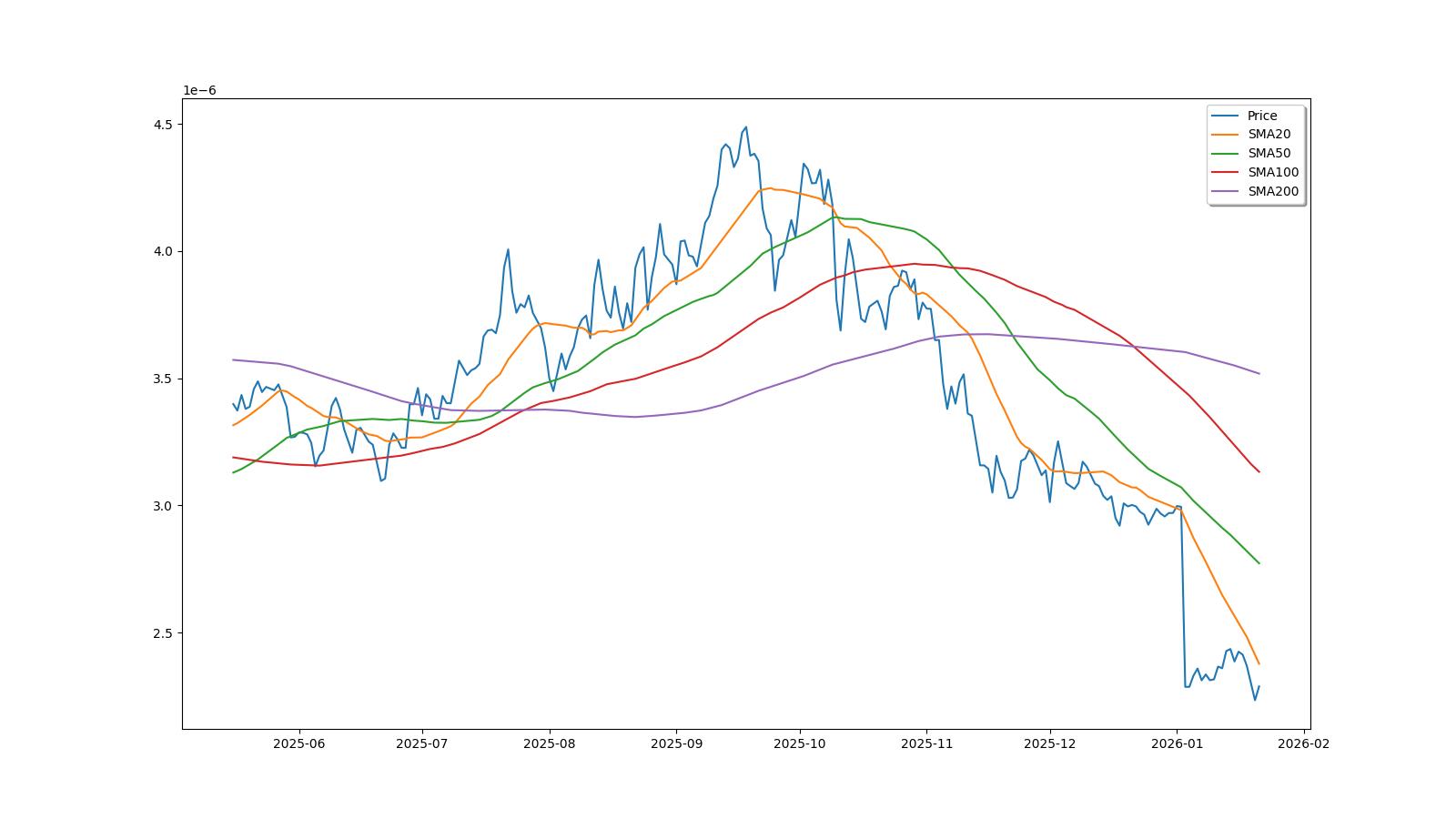 FUMoney Simple Moving Averages