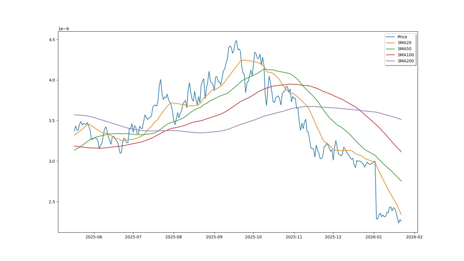 FUMoney Simple Moving Averages