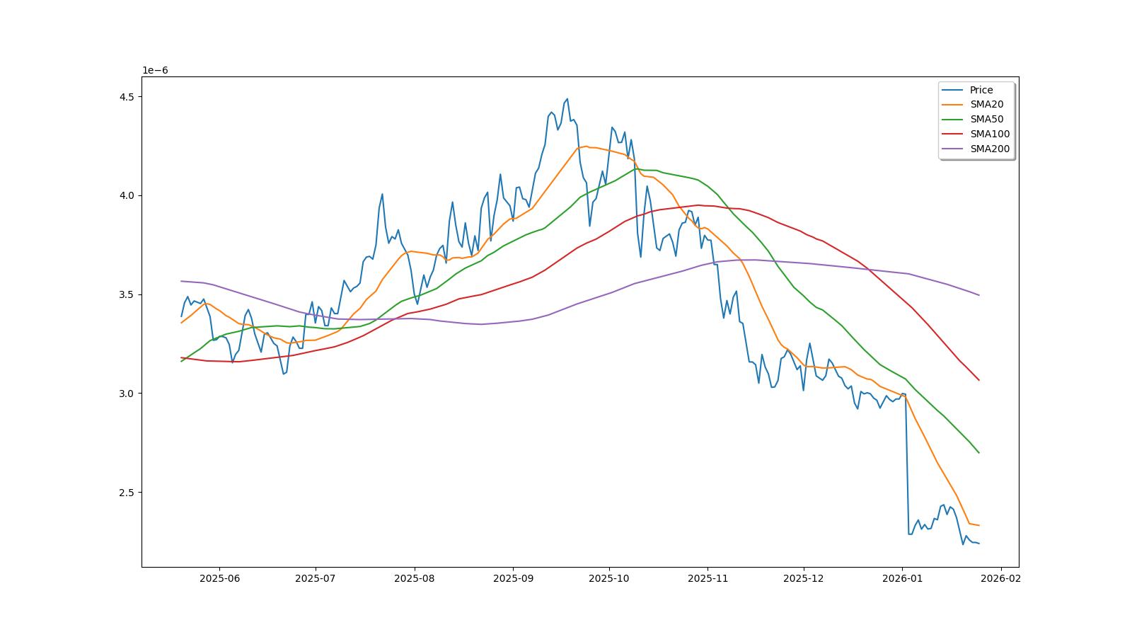 FUMoney Simple Moving Averages