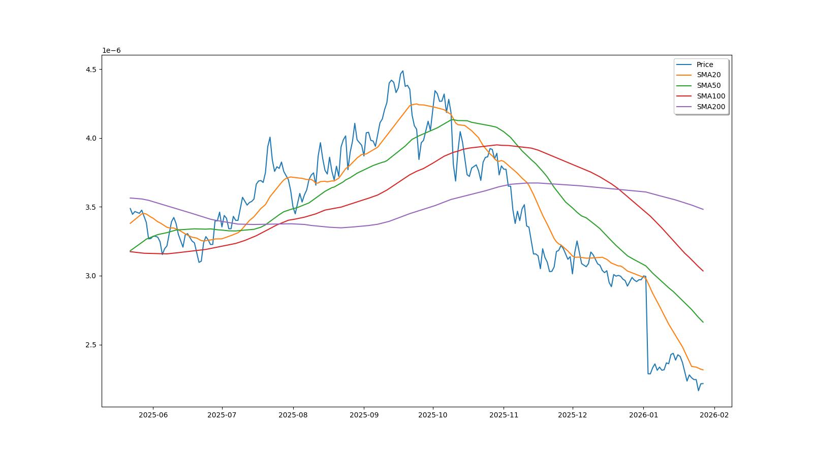 FUMoney Simple Moving Averages