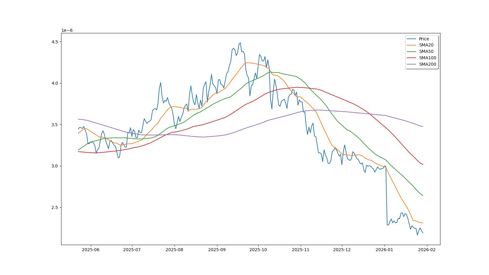 FUMoney Simple Moving Averages