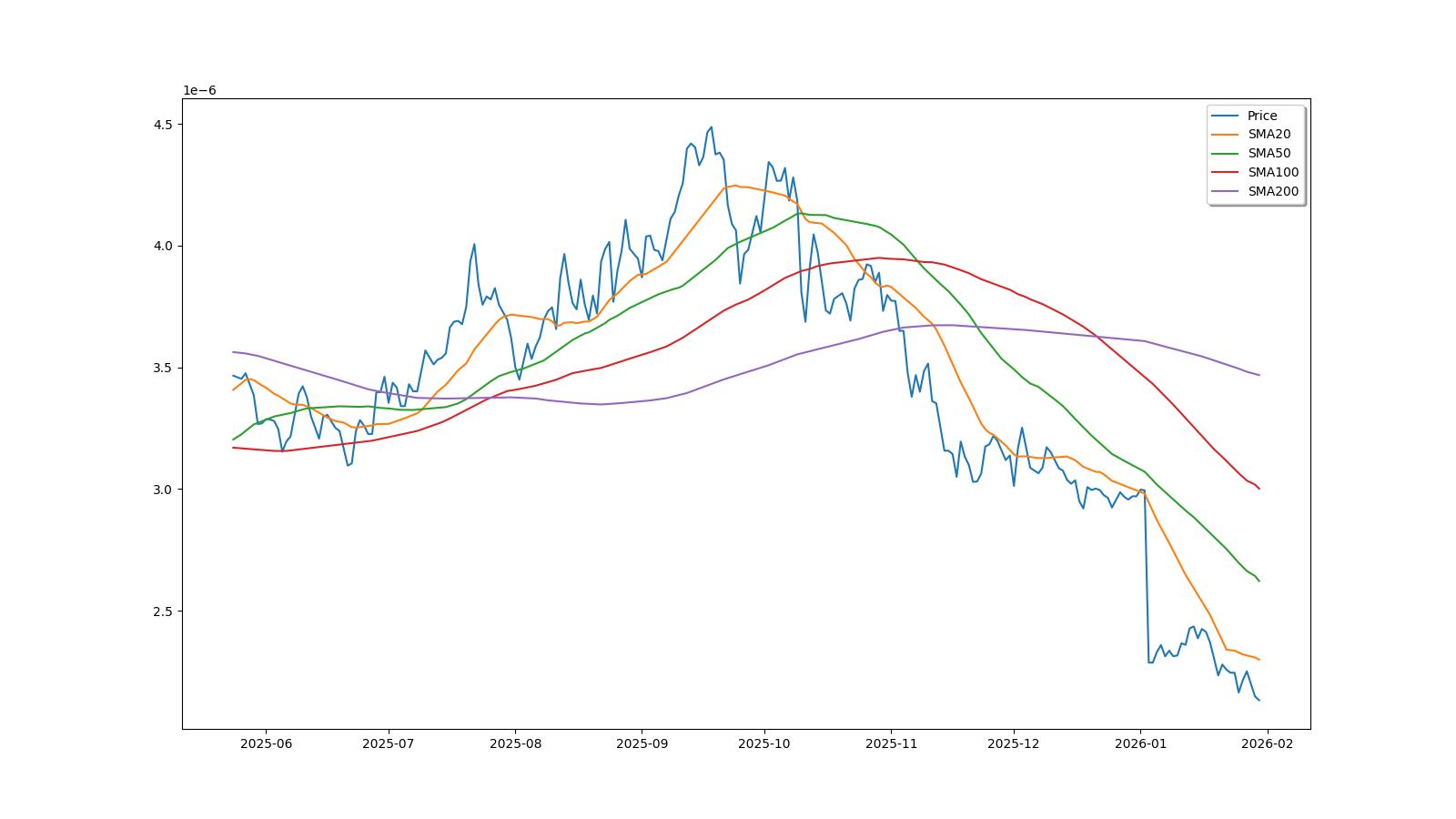 FUMoney Simple Moving Averages
