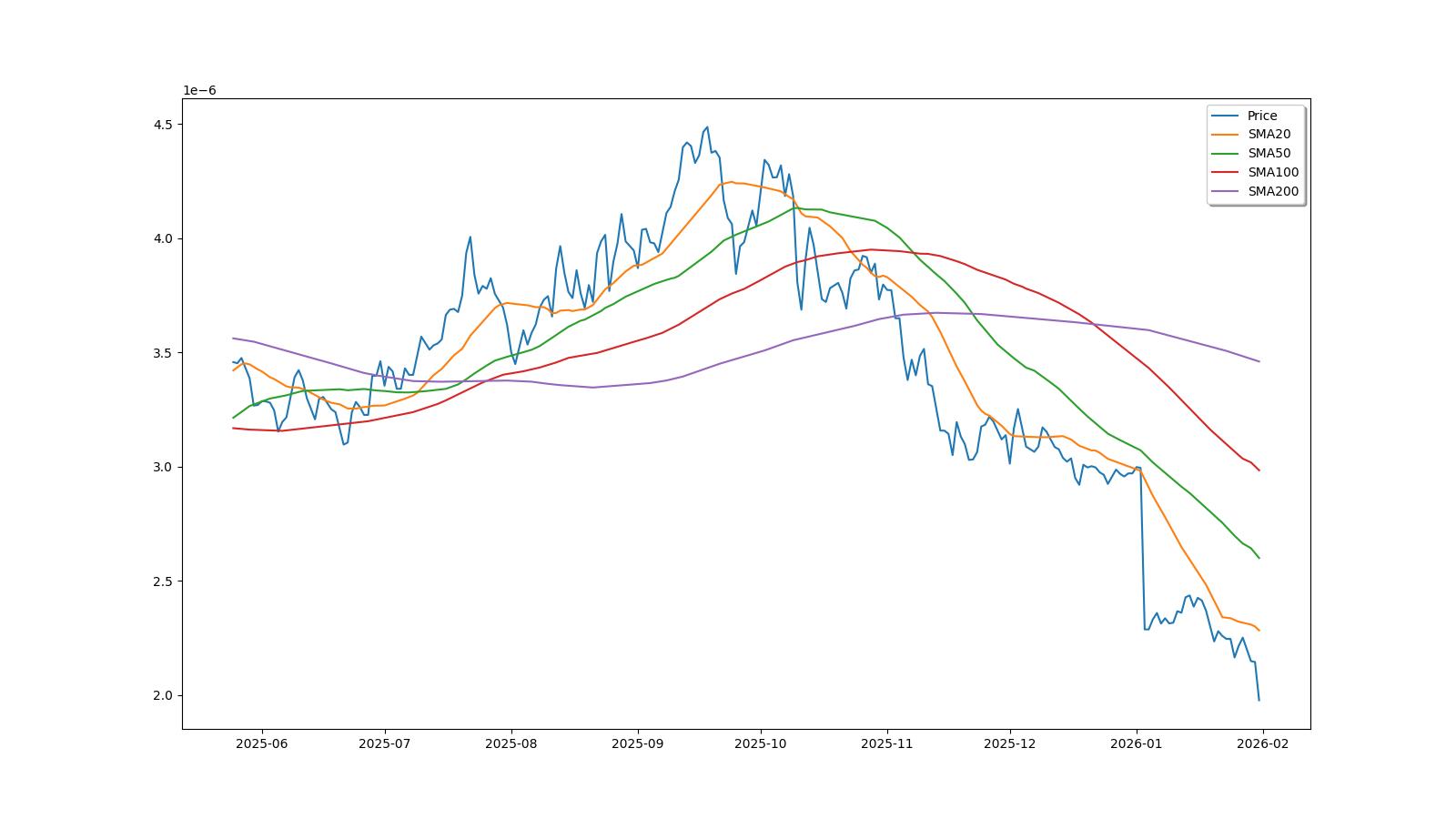 FUMoney Simple Moving Averages