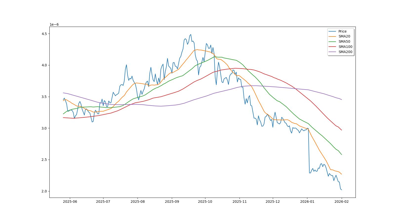 FUMoney Simple Moving Averages