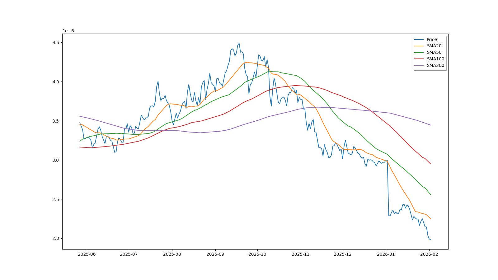 FUMoney Simple Moving Averages