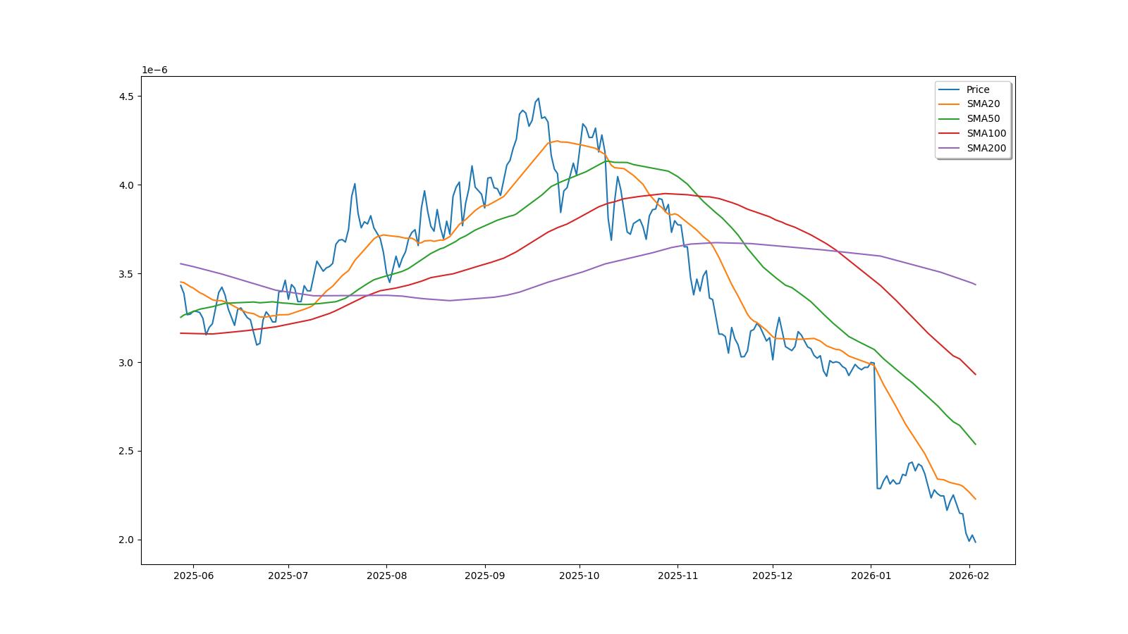 FUMoney Simple Moving Averages