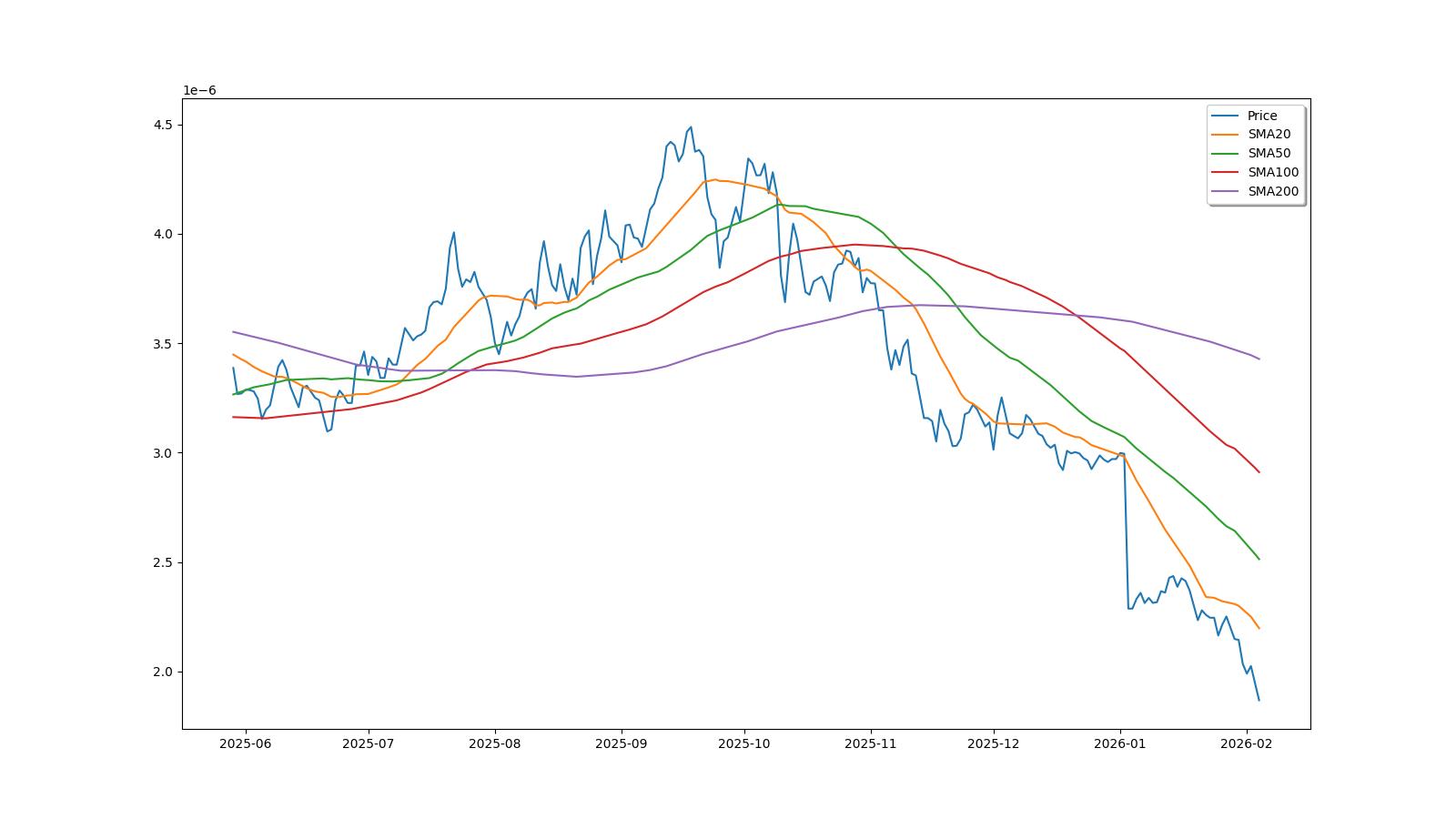 FUMoney Simple Moving Averages