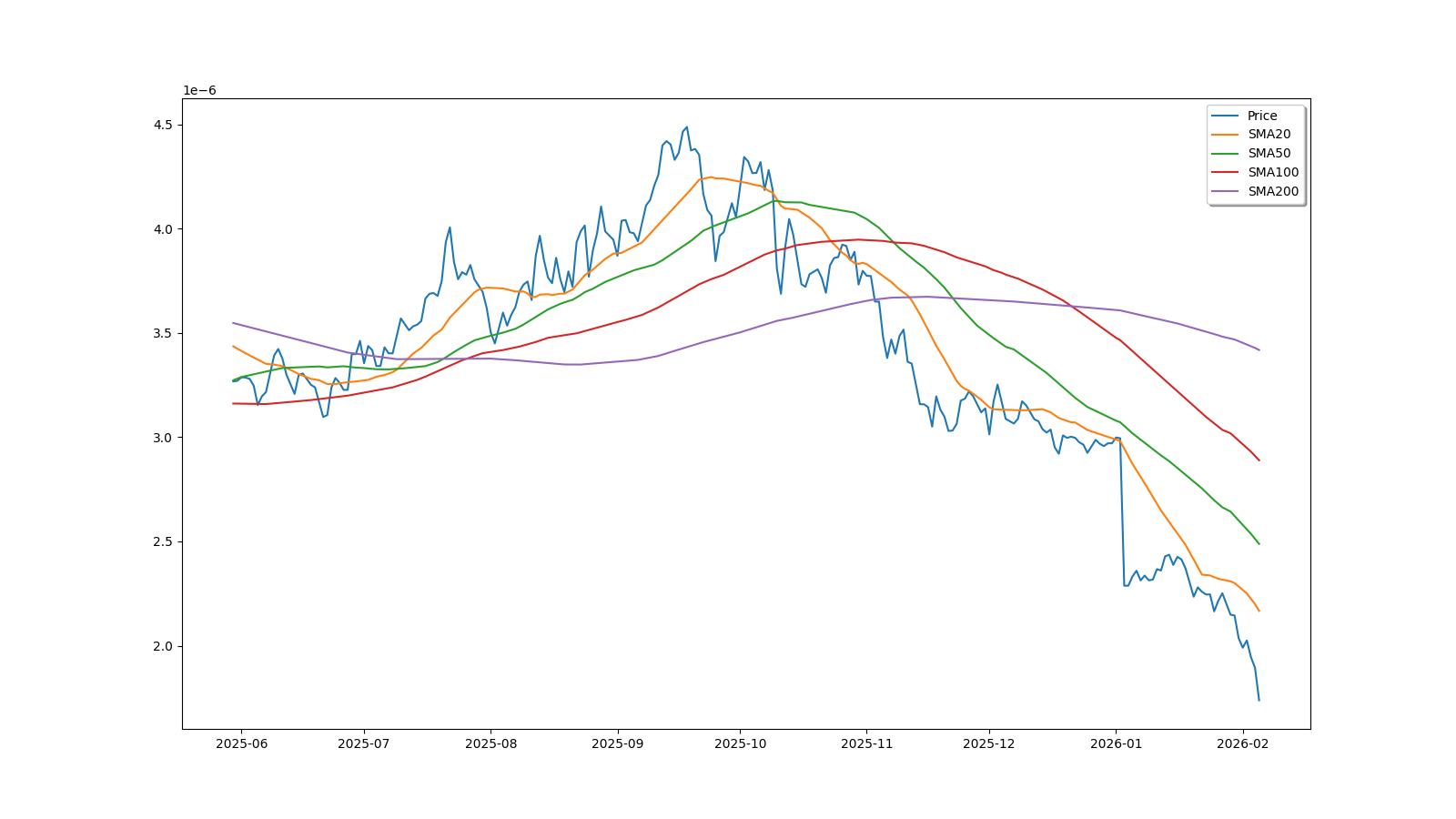 FUMoney Simple Moving Averages