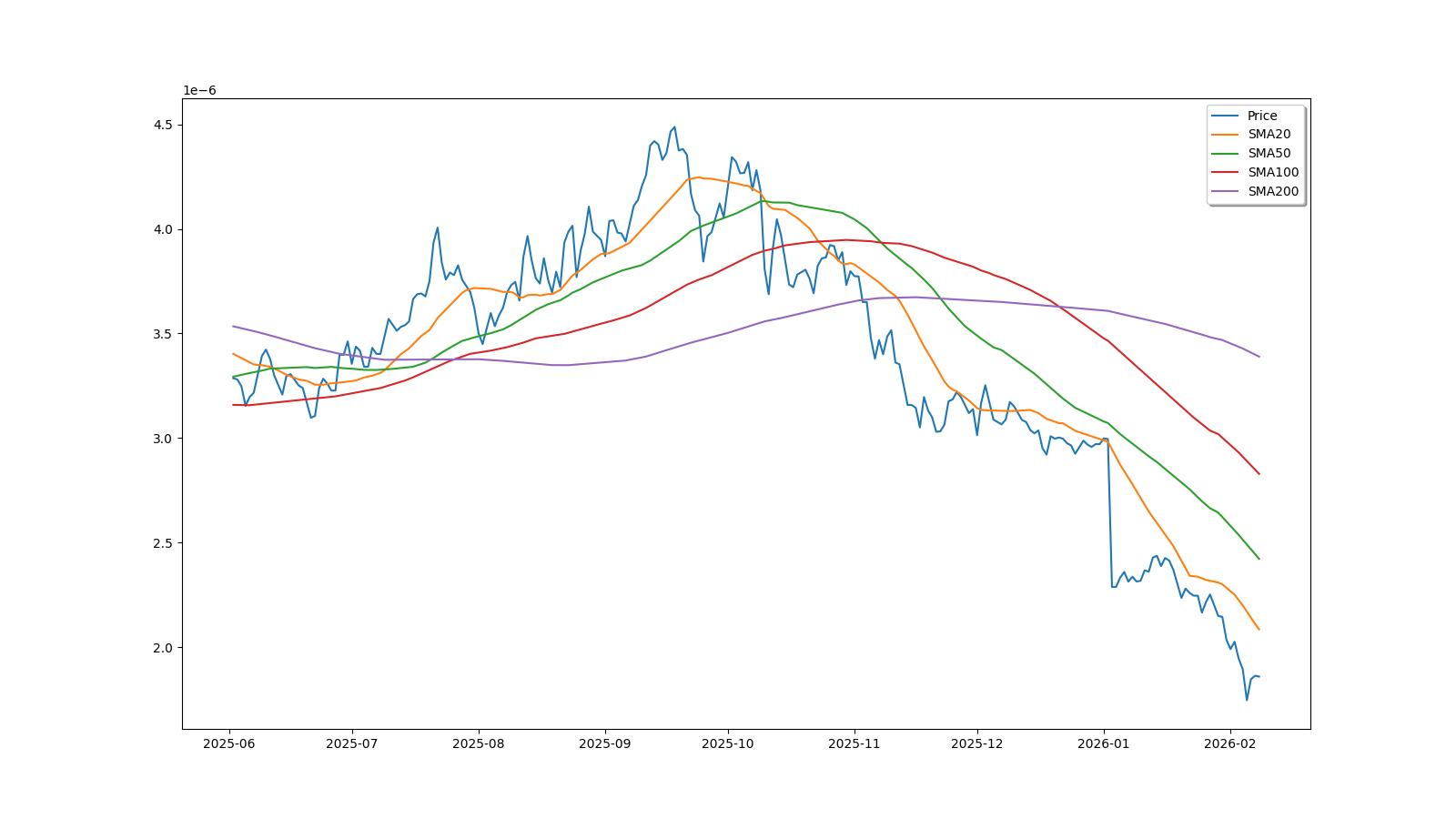 FUMoney Simple Moving Averages