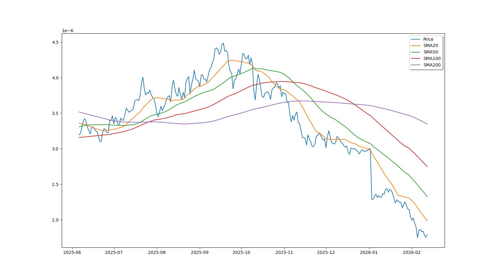 FUMoney Simple Moving Averages