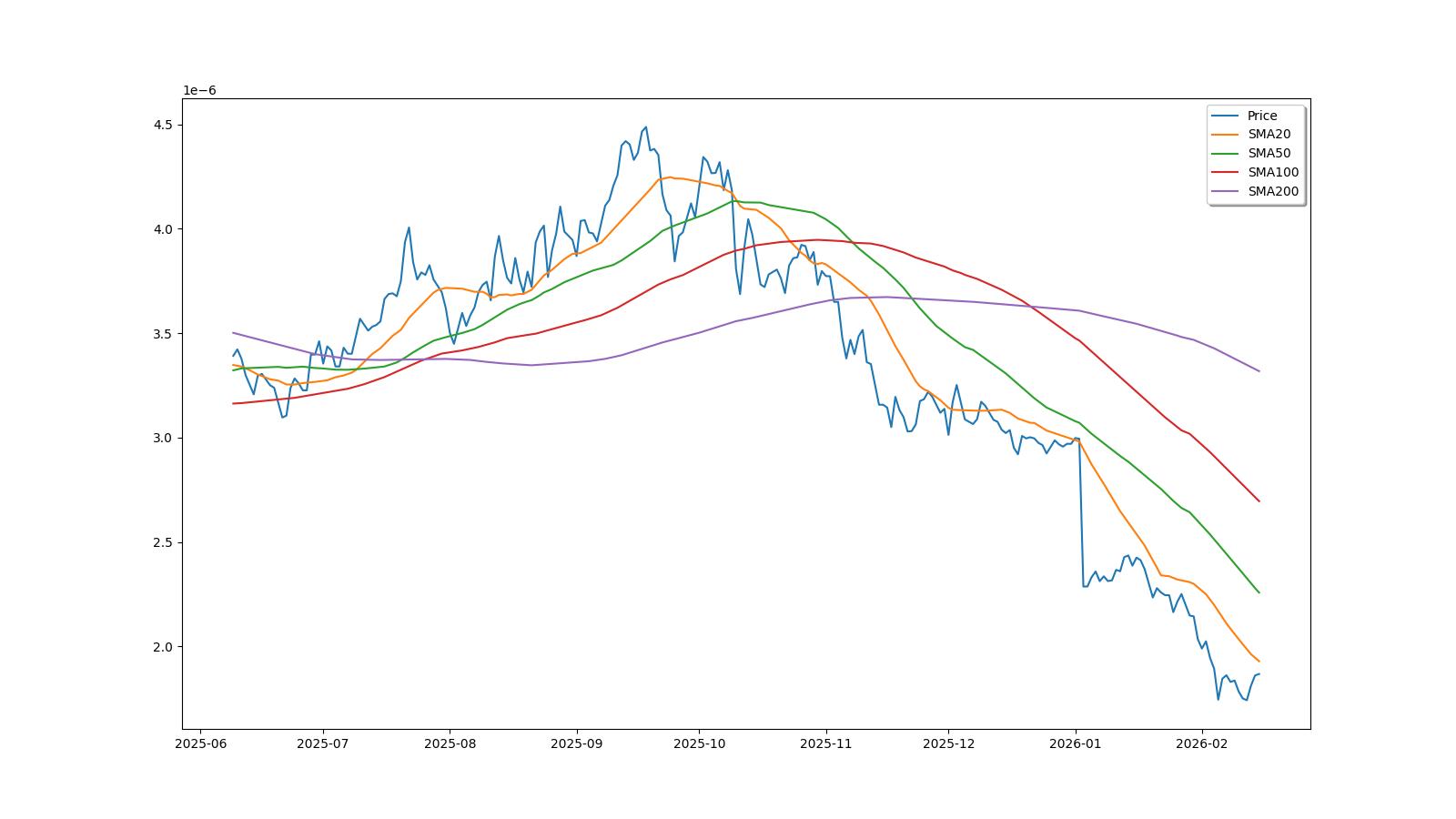 FUMoney Simple Moving Averages