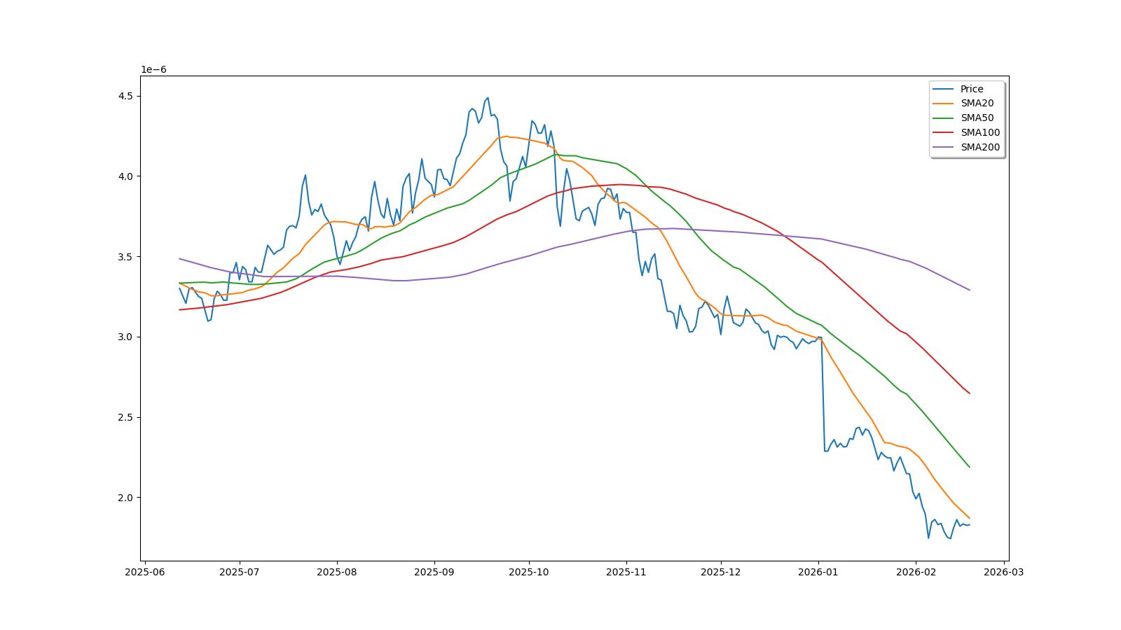 FUMoney Simple Moving Averages