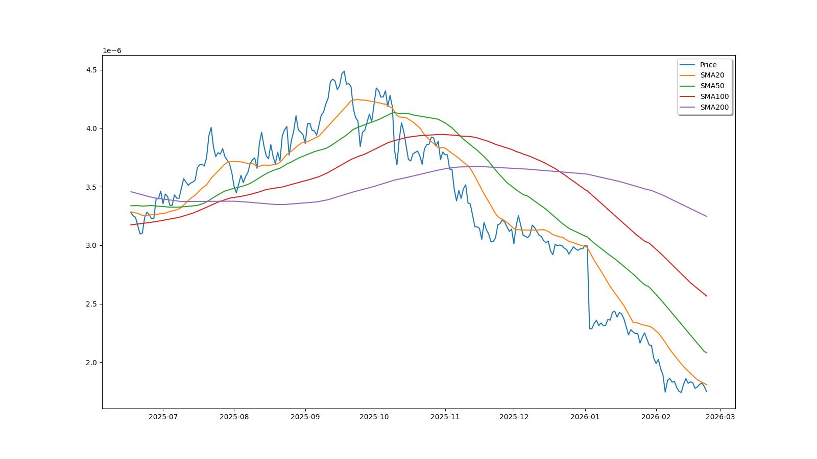 FUMoney Simple Moving Averages