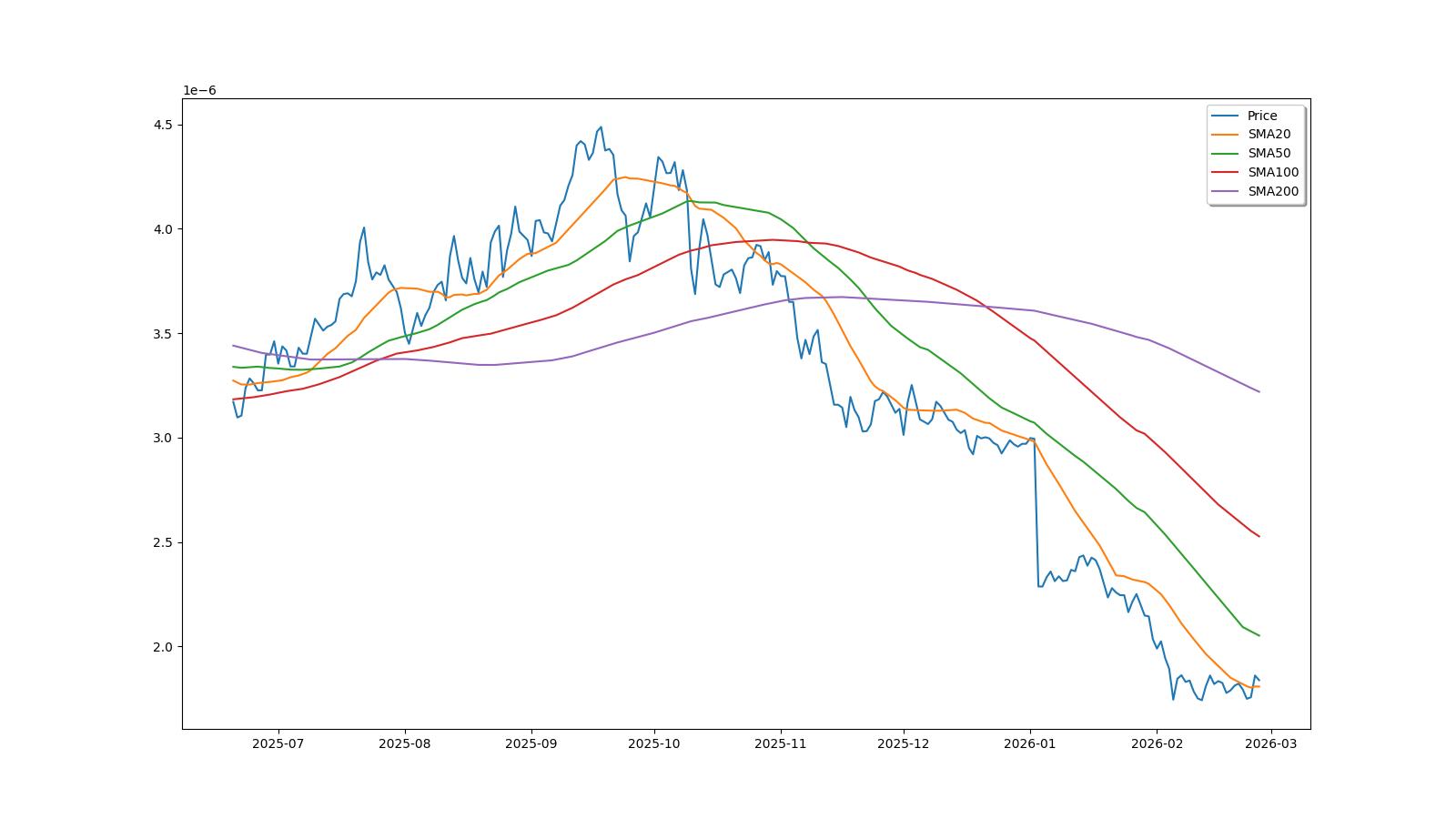 FUMoney Simple Moving Averages
