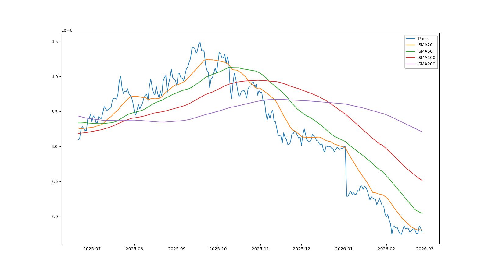 FUMoney Simple Moving Averages