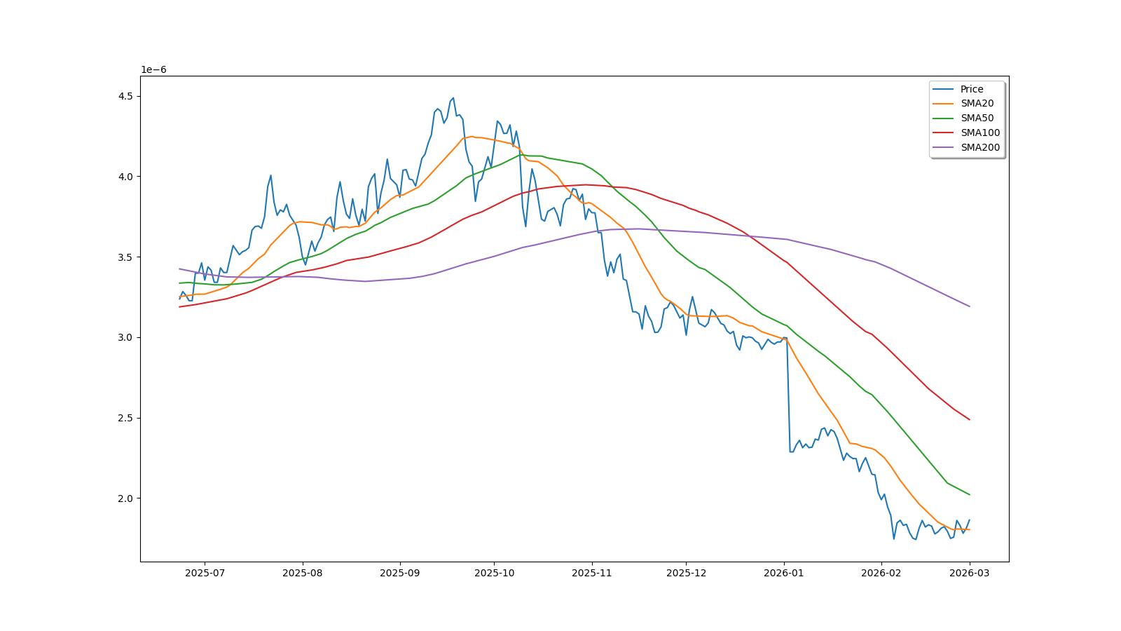 FUMoney Simple Moving Averages