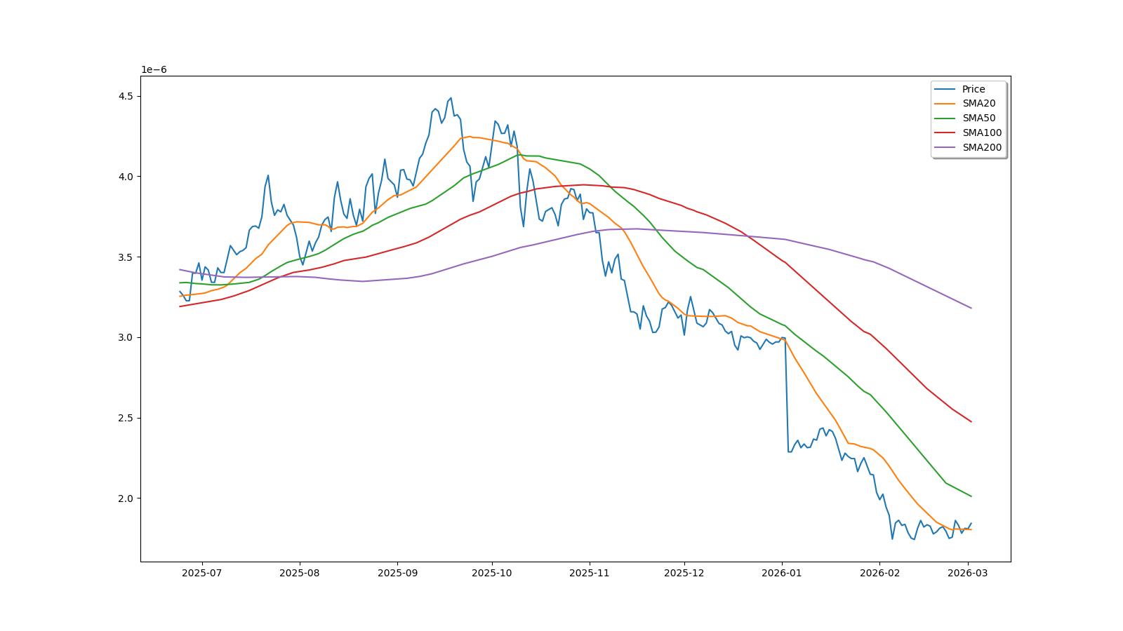 FUMoney Simple Moving Averages