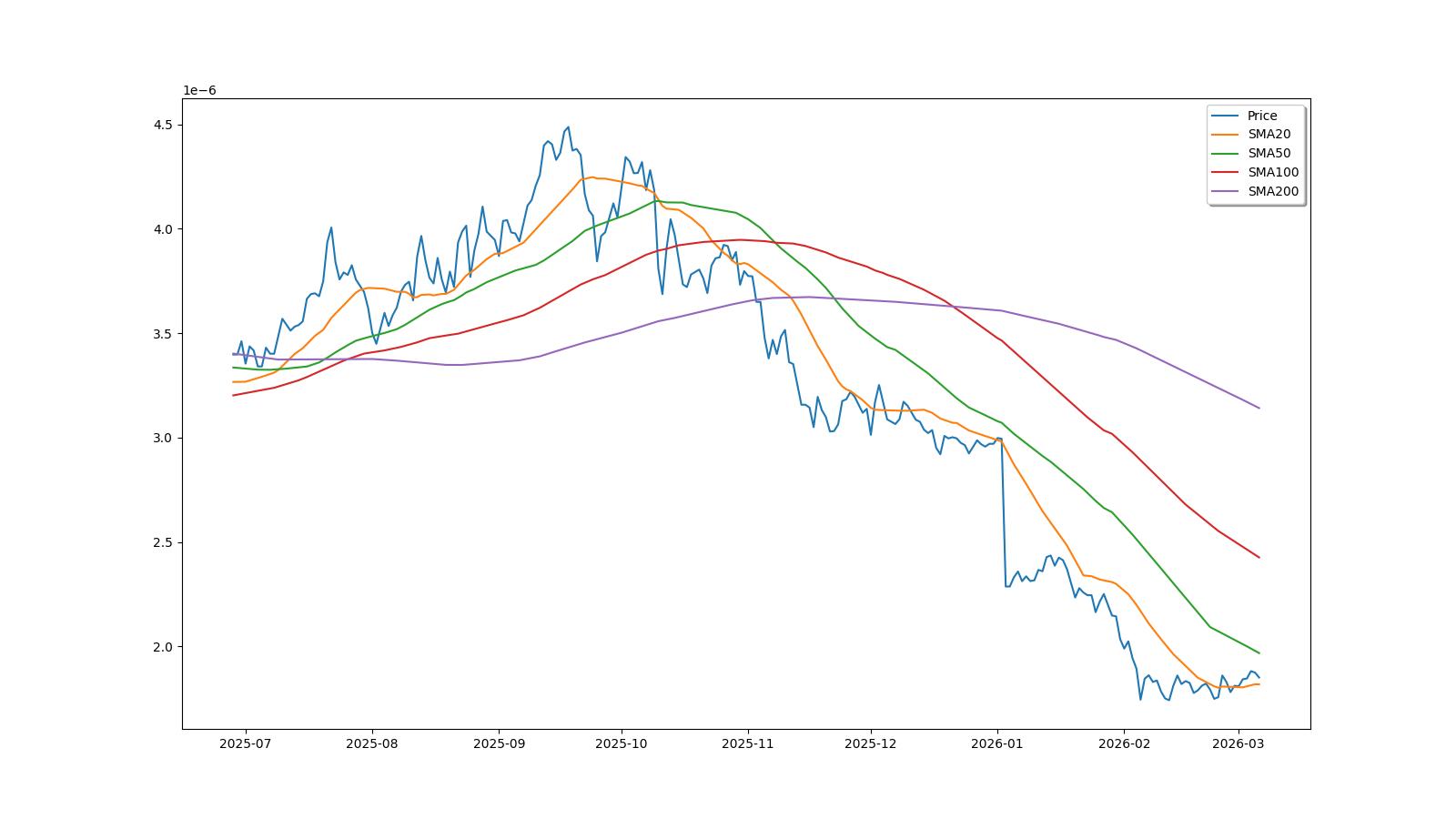 FUMoney Simple Moving Averages