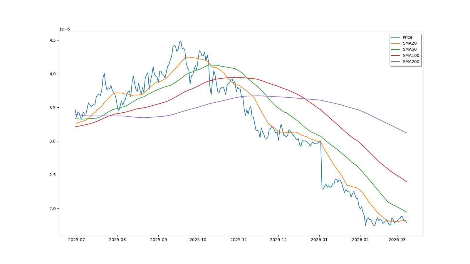 FUMoney Simple Moving Averages