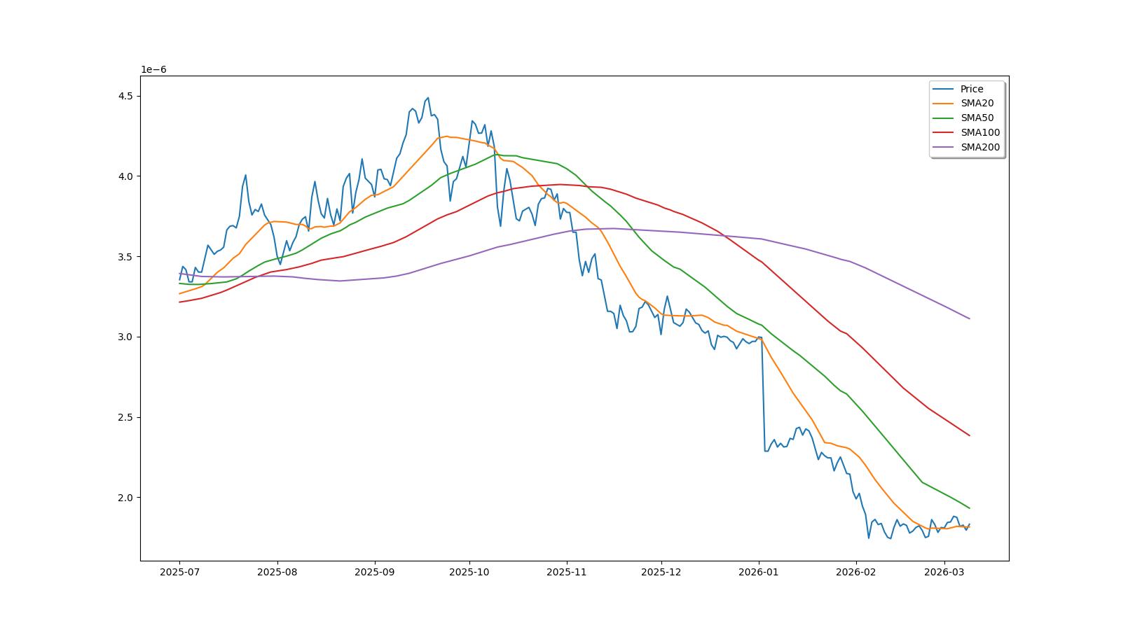 FUMoney Simple Moving Averages