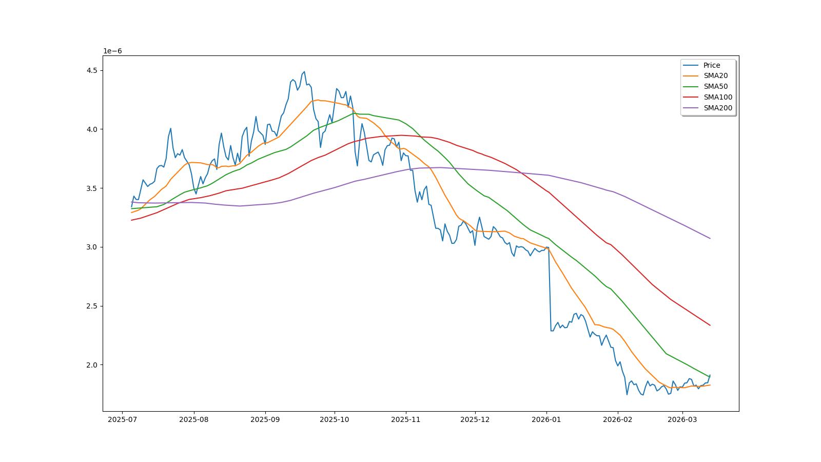 FUMoney Simple Moving Averages