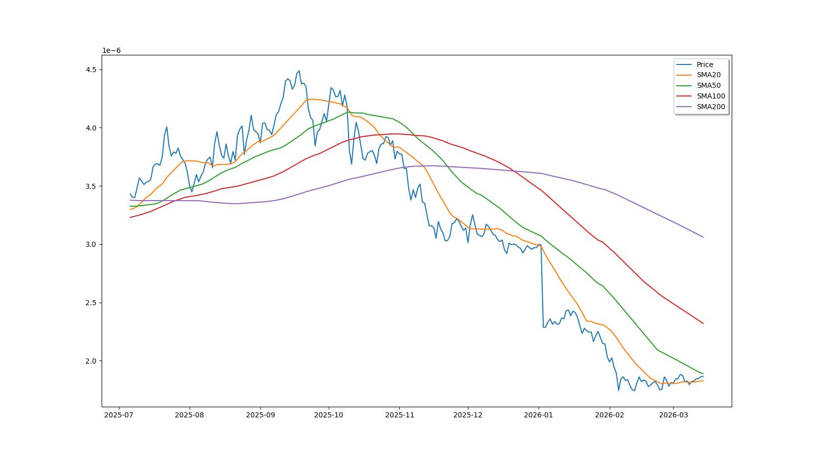 FUMoney Simple Moving Averages