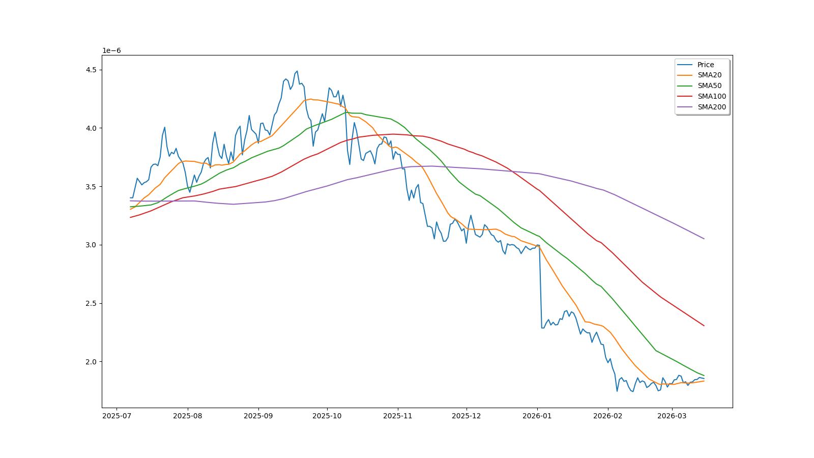 FUMoney Simple Moving Averages