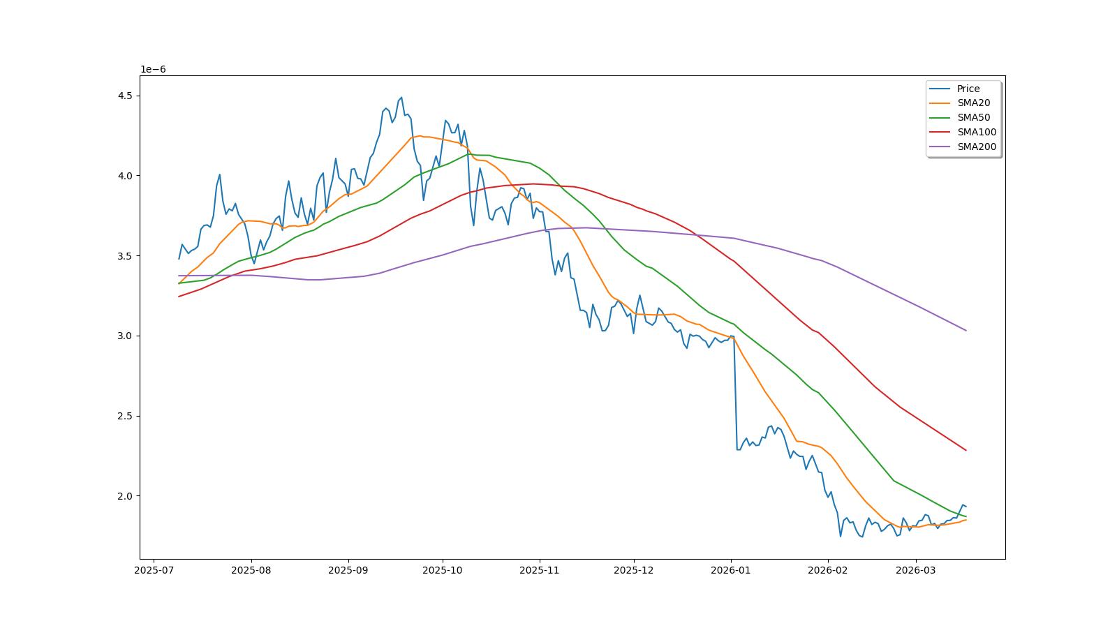 FUMoney Simple Moving Averages