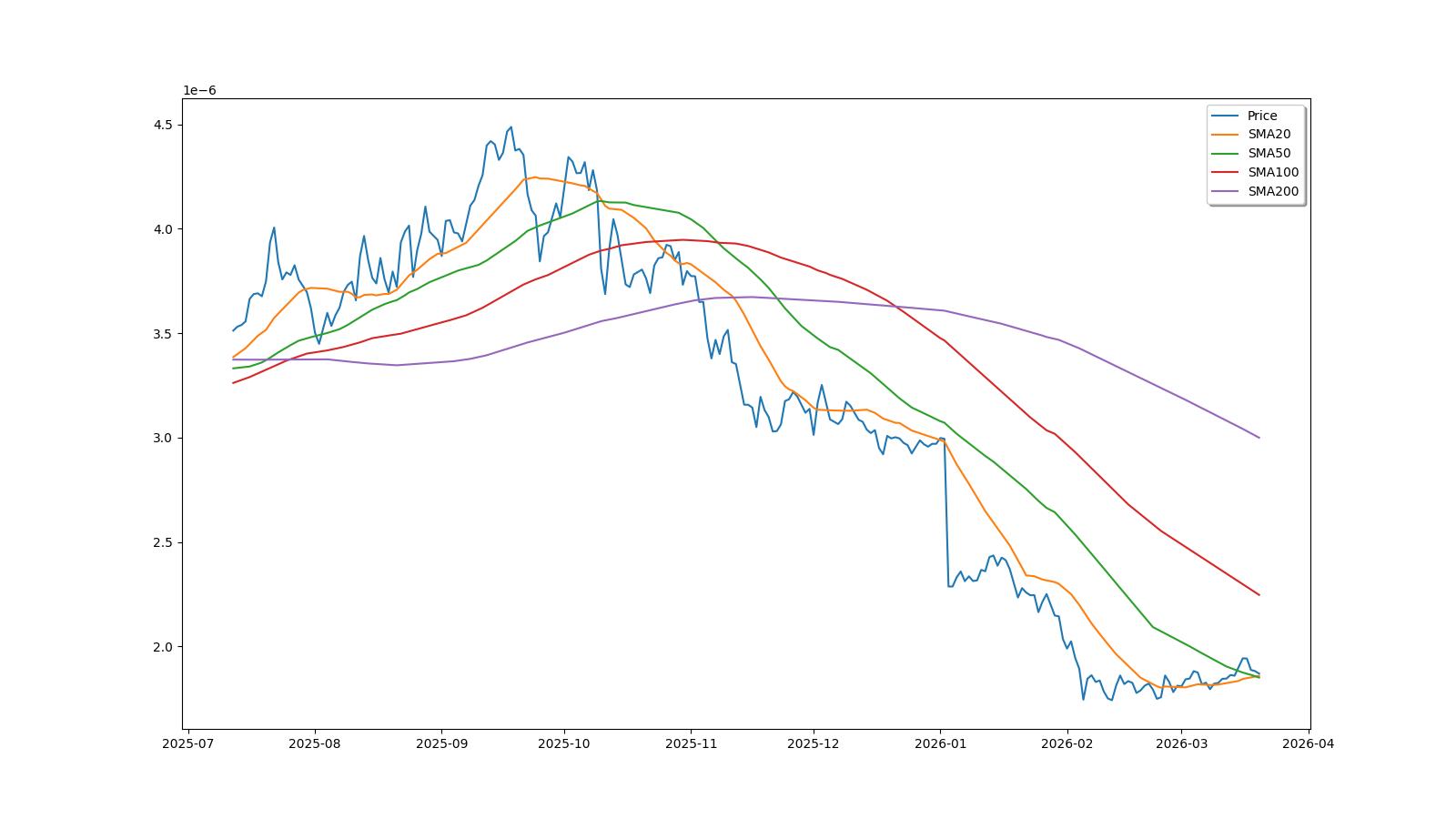 FUMoney Simple Moving Averages