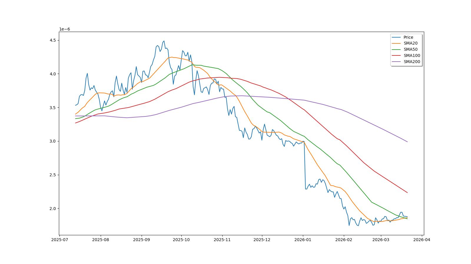 FUMoney Simple Moving Averages