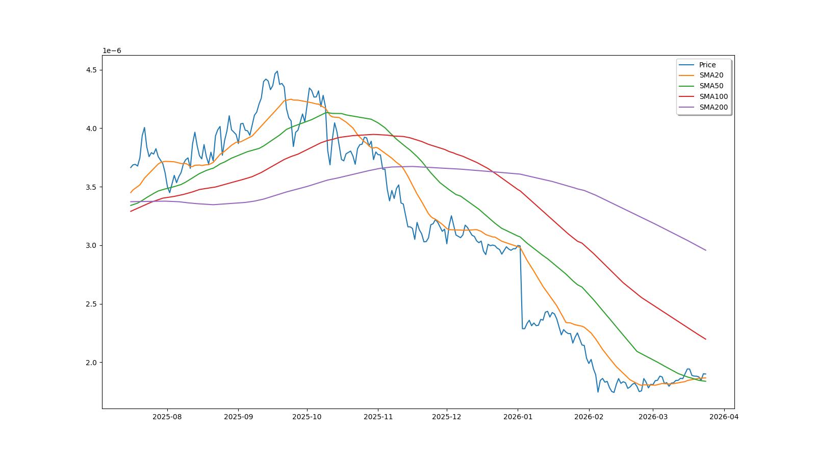 FUMoney Simple Moving Averages